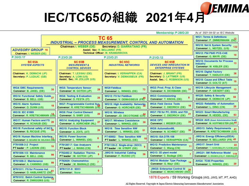 IEC/TC65 国内委員会｜JEMIMA 一般社団法人 日本電気計測器工業会